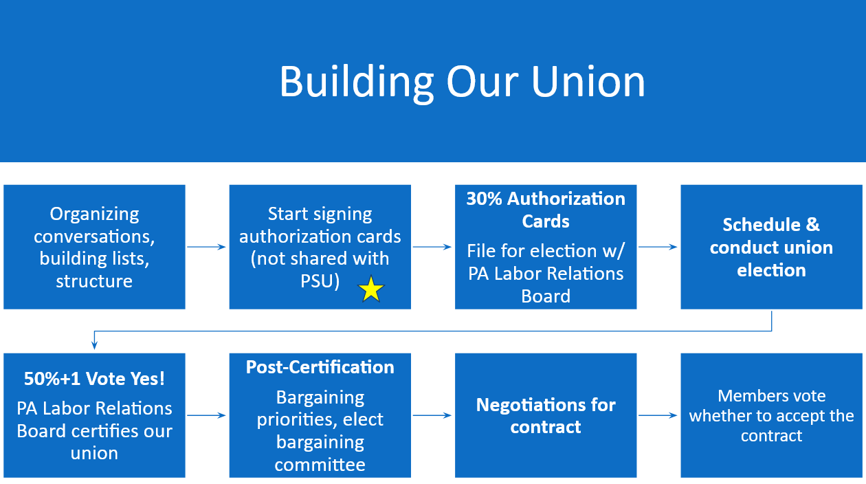 Building Our Union